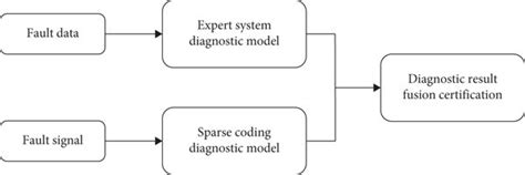 Joint Fault Diagnosis Model Of Agricultural Machinery Hydraulic System Download Scientific