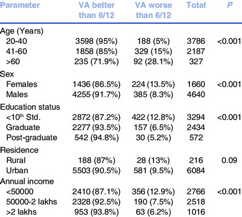 correlation of visual acuity worse than 6 12 both eyes with various