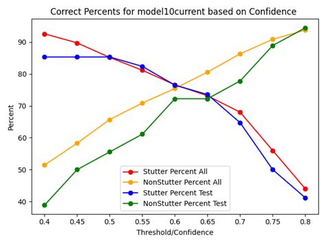GitHub Adam2611 ML Stutter Detection Sample Novel Stutter Detection