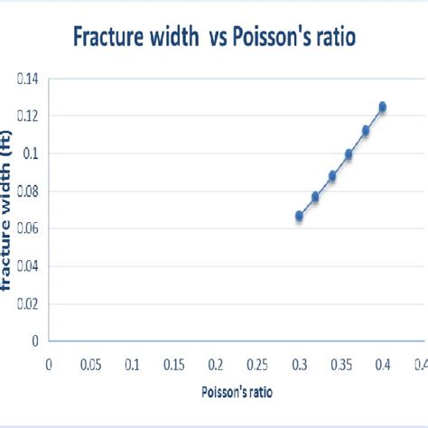 A Graph Showing The Relationship Between The Fracture Width And The