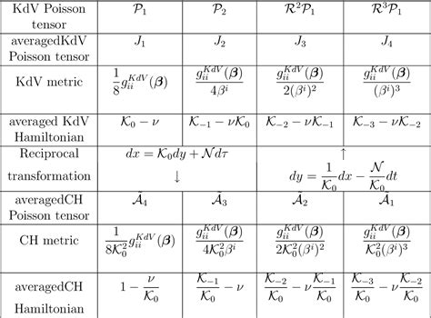 Table 1 From Modulation Of Camassa Holm Equation And Reciprocal Transformations Semantic Scholar