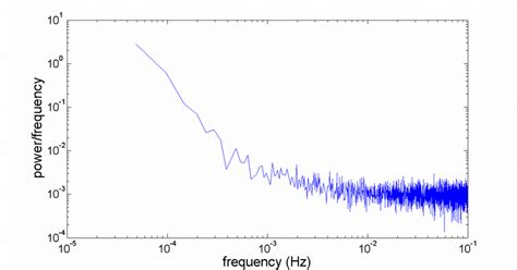 Power Spectrum Of Velocity Time Series Beam 2 Bin 3 Instrument 2