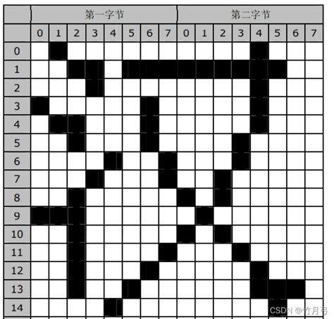点阵汉字的字模读取与显示1212 Ascii字符集点阵 Csdn博客