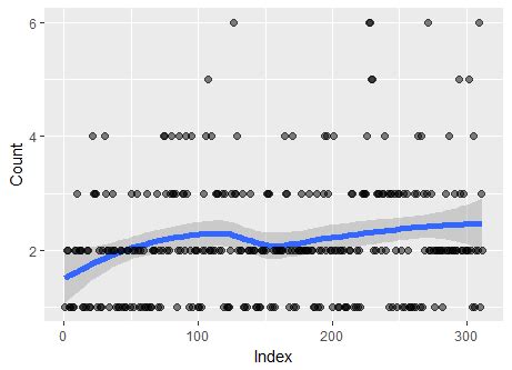R What To Do When Count Data Does Not Fit A Poisson Distribution Cross Validated