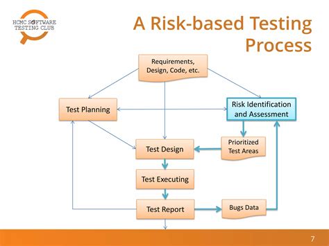 [hcmc Stc Jan 2015] Risk Based Software Testing Approaches Pdf