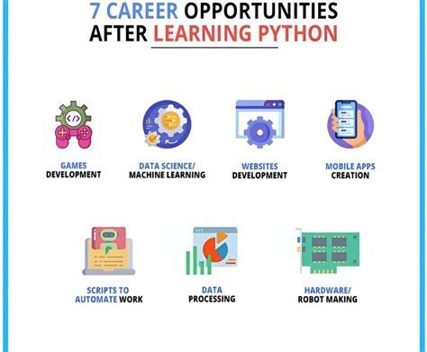 Digital Nexus Ai On Linkedin Pythonprogramming Careerdevelopment Datascience Machinelearning