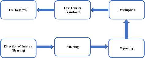 Figure 3 From A Review On Deep Learning Based Approaches For Automatic