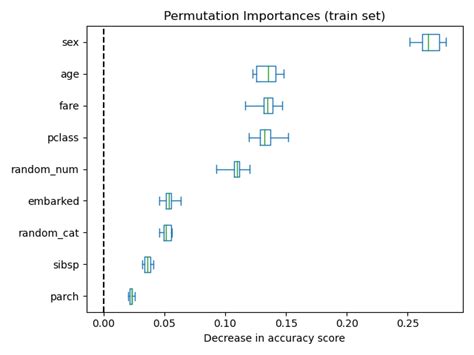 Permutation Importance Vs Random Forest Feature Importance Mdi — Scikit Learn 113 Documentation