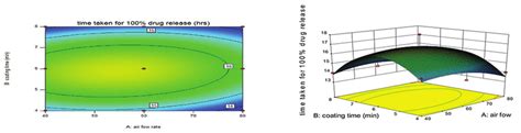 A Contour Plot B Response Surface 3d Plot Indicating The Effect