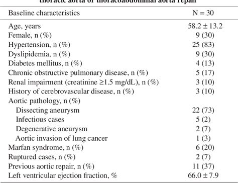 Table 1 From Selective Cerebral Perfusion With The Open Proximal