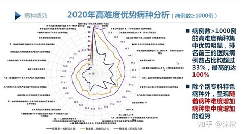 基于大数据的公立医院绩效考核分析上海申康院长绩效管理病种绩效管理成本绩效管理 知乎