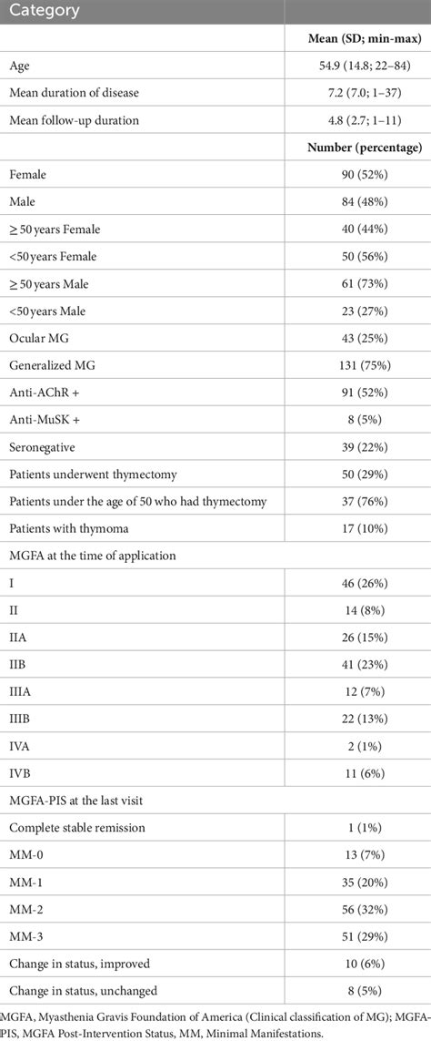 Patients Demographic And Disease Characteristics Download
