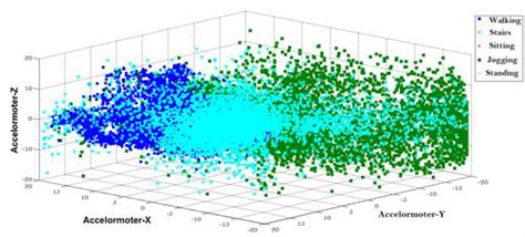 11 Snapshot Of The The Wisdm Dataset Download Scientific Diagram