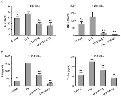 Lps‑induced Proinflammatory Cytokine Expression In Human Airway