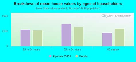 33635 Zip Code Town N Country Florida Profile Homes Apartments