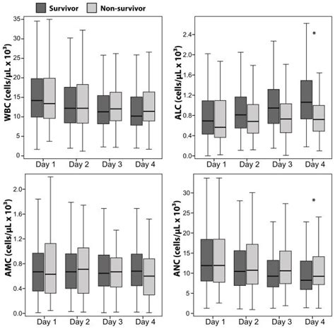 Persistent Lymphopenia After Diagnosis Of Sepsis Predicts Mortality Pmc