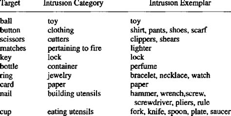 Template For Semantic Intrusion Errors Download Table