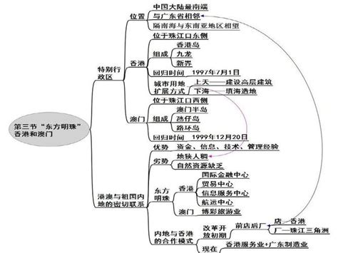 我们神圣的国土思维导图 我们神圣的国土思维导图简单 图片 网专笔记