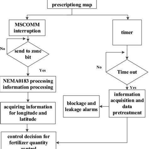 Program Flow Diagram Of The Software System Download Scientific Diagram