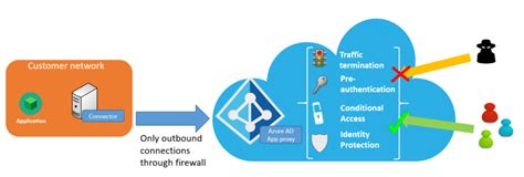 Azure AD Application Proxy MyWorkDrive