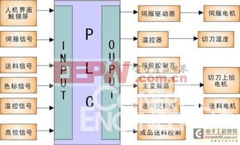 控制原理框图 Pid控制框图 工作框图 第3页 大山谷图库