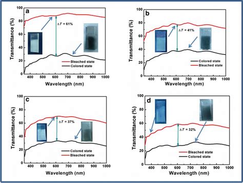 Optical Transmittance Spectra Of Colored And Bleached Anatase Tio2 Thin