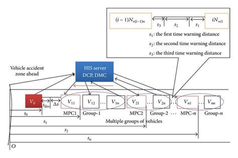 Distributed Model Predictive Control Over Multiple Groups Of Vehicles In Highway Intelligent