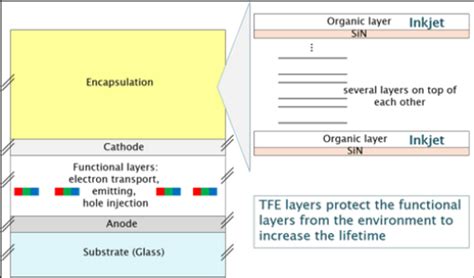 Thin Film Encapsulation CHEMSTREAM NEW