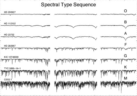 An Image Showing Continuum Normalized Apogee Spectra As A Function Of Download Scientific
