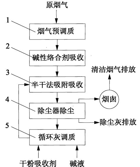 Complex Absorption Cycle Semi Dry Desulfurization And Denitrification