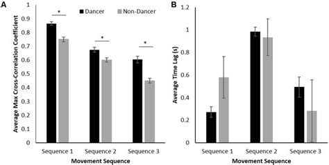 A Average Maximum Cross Correlation Coefficients For Dancer And Download Scientific Diagram