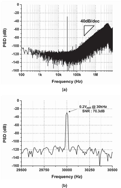 Figure 1 From A Low Pass Continuous Time Delta Sigma Interface Circuit
