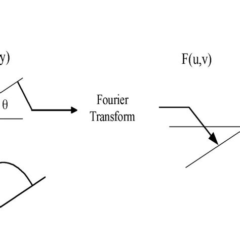 Schematic Diagram Of The Fourier Slice Theorem Showing The Relationship