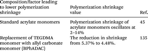 To Present The Shrinkage Values And Relevant Reduction Of Different Download Scientific Diagram