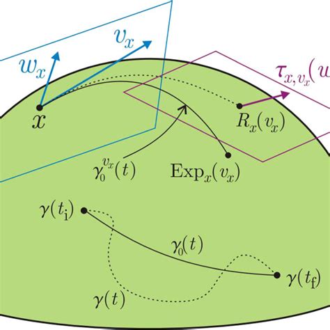 Gradient ∇fx And The Riemannian Gradient ∇r Fx At Point X Of Some