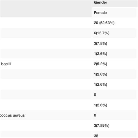 Antibiotics Resistance Pattern For Gram Negative Organisms Download