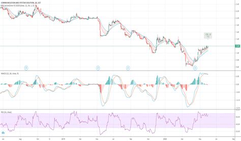 css stock price and chart — set css — tradingview