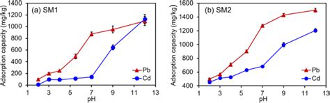 The Effects Of Initial Ph On The Hm Sm Edta System A Sm1 B Sm2 All