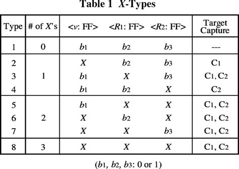 Table 1 From Low Capture Power Test Generation For Scan Based At Speed