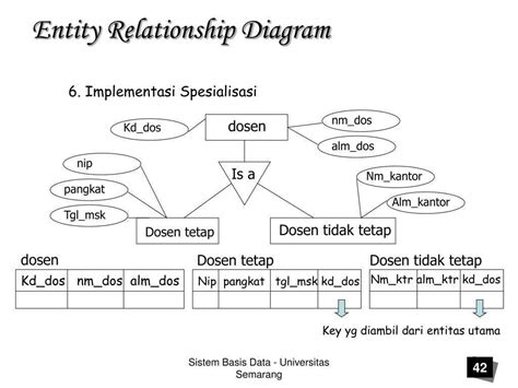 A Comprehensive Guide To Creating Entity Relationship Diagrams On Miro