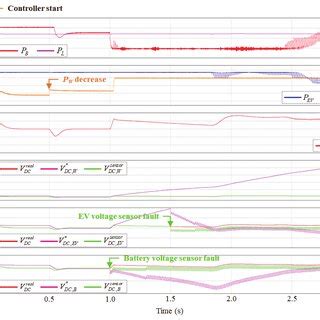 Voltage Sensor Fault Identification And Operation Mode Decisions Of Download Scientific Diagram