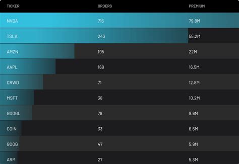 Retail Traders Cheddar Flow