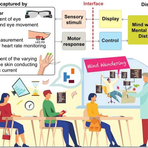 Conceptual Schematic Of The Multisensory Methodology For Mind Wandering Download Scientific