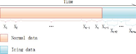 Figure 1 From Graph Temporal Attention Network For Imbalanced Wind Turbine Blade Icing