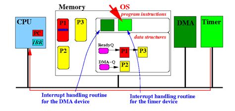 And So On If There Are More Devices That Can Send Interrupt Requests