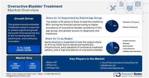 Overactive Bladder Treatment Market Size Growth Report 2035