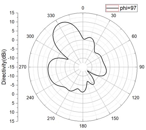 Far Field Radiation Patterns Of The Designed Mimo Antenna Arrays