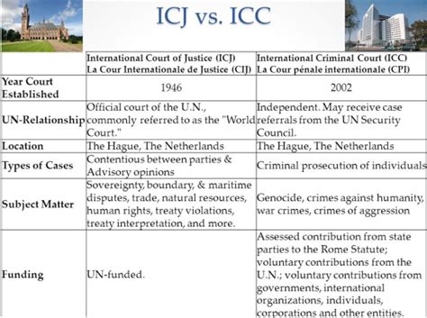 ICJ Vs ICC UPSC Prelims IAS Sure