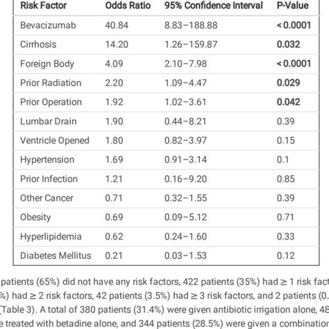 logistic regression of suspected risk factors for infection download