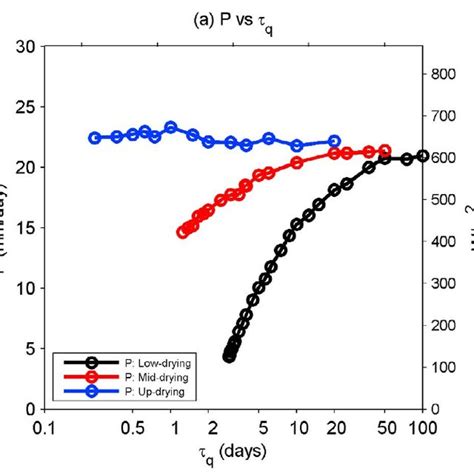 2 Daily Mean Precipitation P As A Function Of Time Scale τ Q